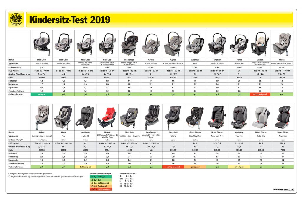 Les Résultats Des Sièges Auto Aux Crash-Tests ADAC & TCS (Mai 2019 ...